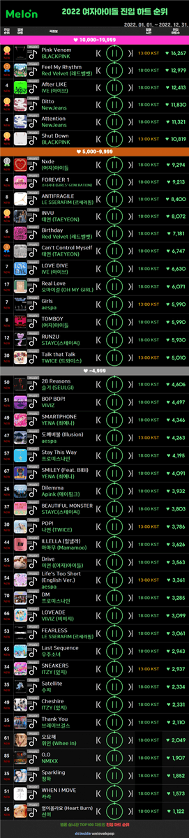 인스티즈(instiz) on Twitter: "[정보/소식] 2022 남자아이돌, 여자아이돌 멜론 진입 하트 순위 https://instiz.net/name_enter ...
