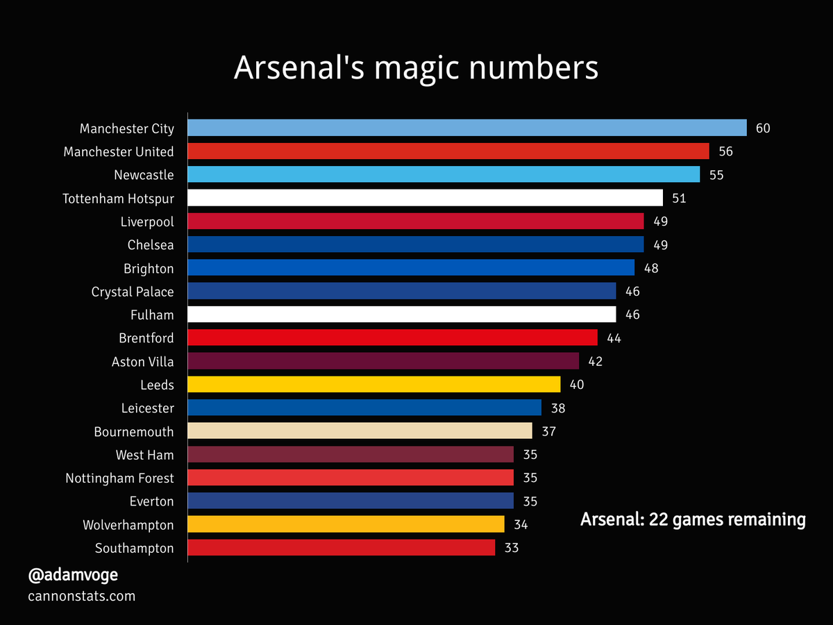 Adam Rae Voge on Twitter: "Making their first appearance of the season...MAGIC NUMBERS!"