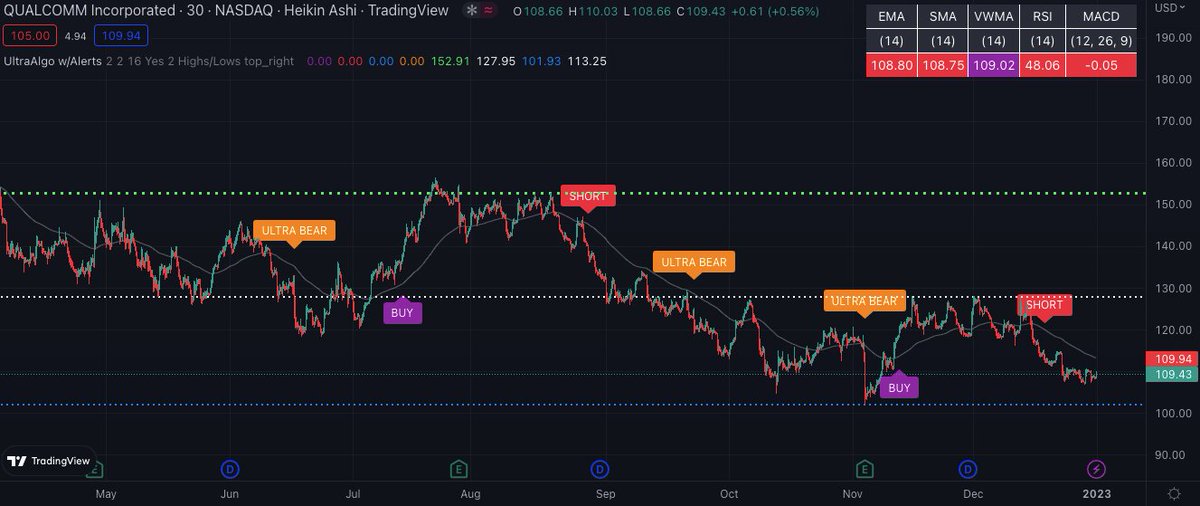 $QCOM Awaiting Buy Signal based off 22 signals on the 30-min chart ...