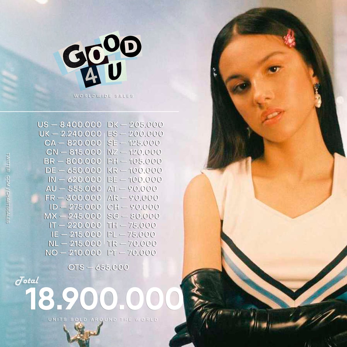 Worldwide Sales Charts on Twitter: ".@oliviarodrigo's ''Good 4 U'' — Worldwide Sales:"