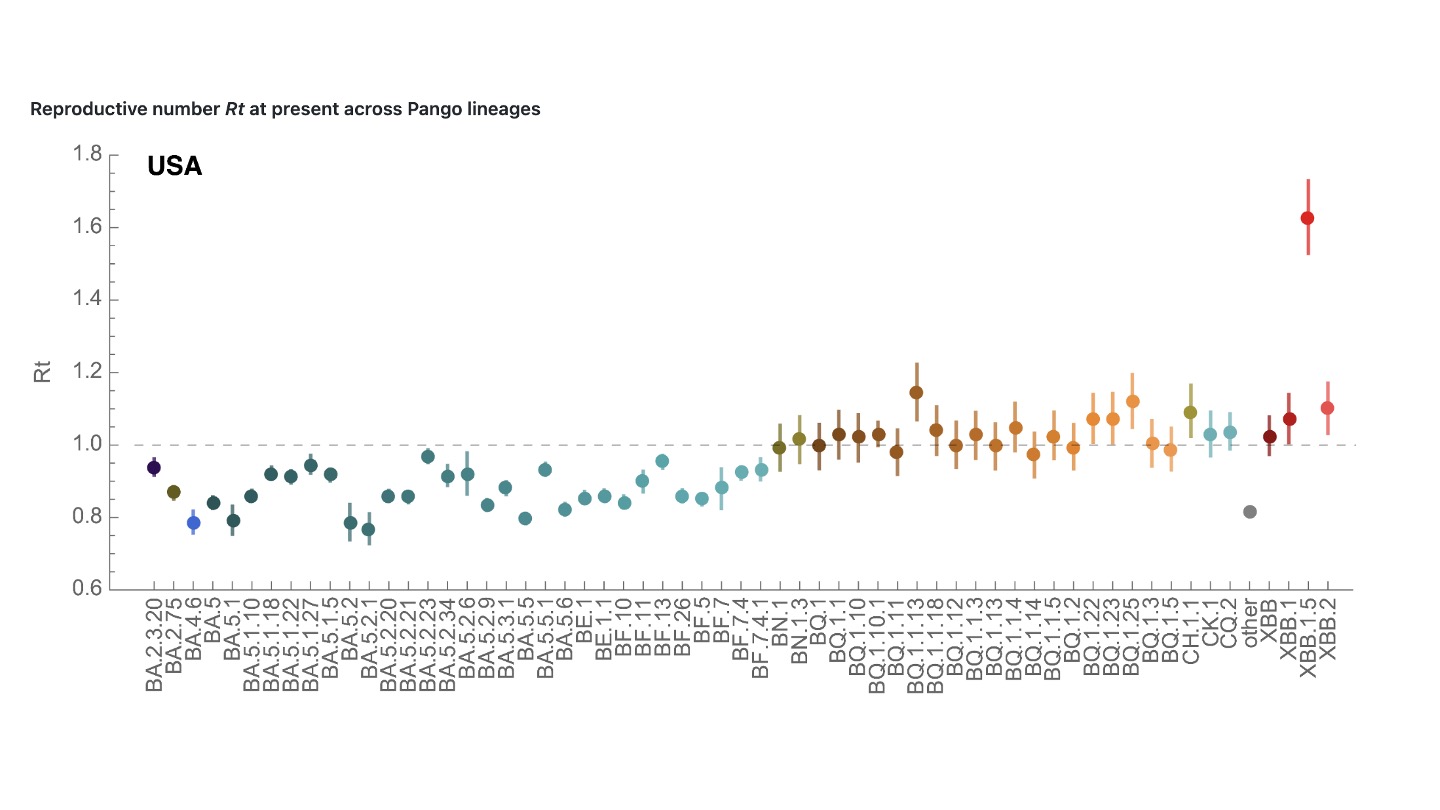Bloom Lab on Twitter: "Reason people are discussing XBB.1.5 is because it’s so transmissible ...
