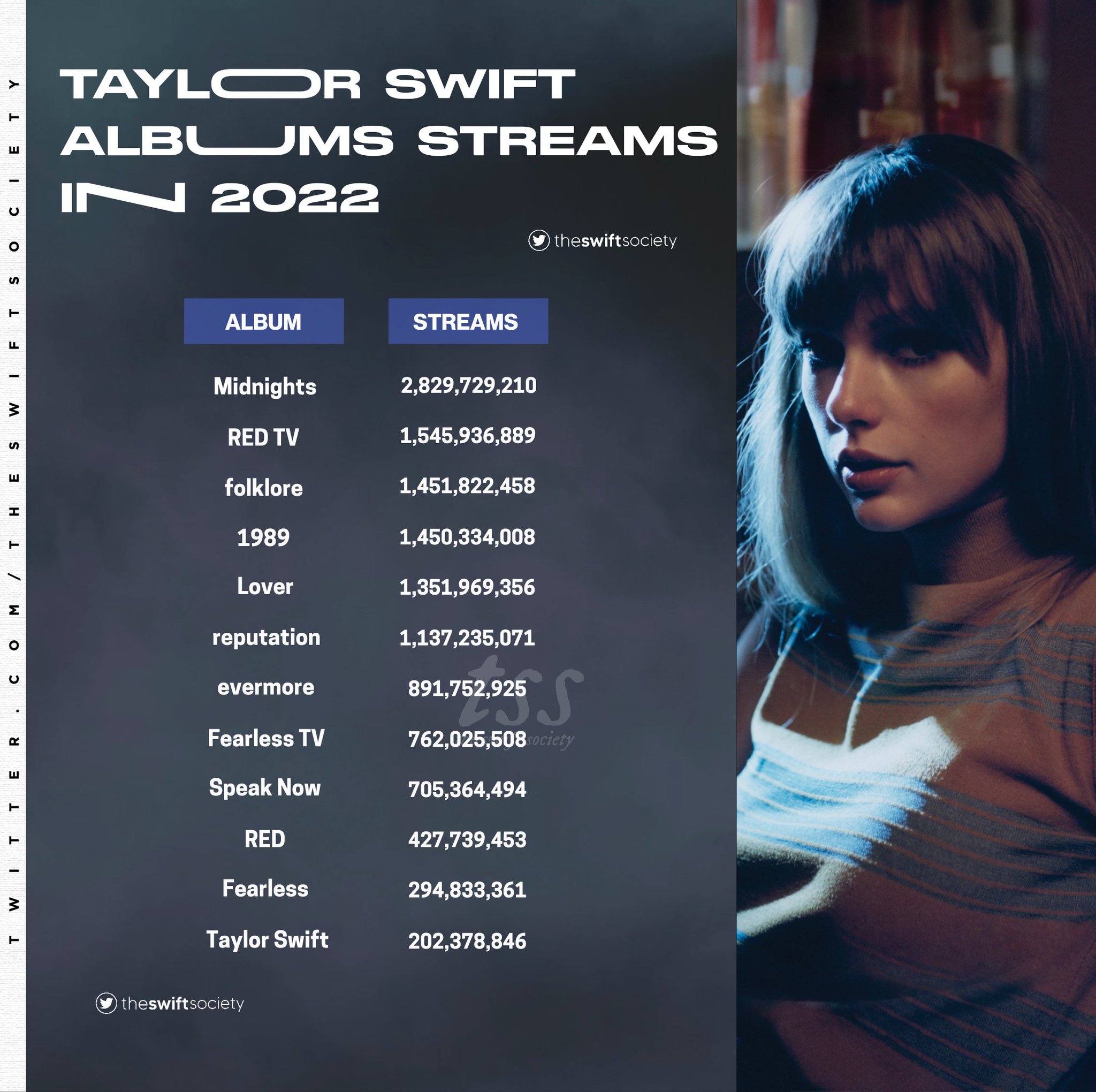 The Swift Society on Twitter: "🎧| Check out @TaylorSwift13's Most-Streamed Albums last year on ...