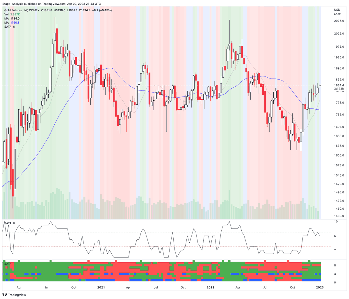 Dollar Index – Stage Analysis Technical Attributes (SATA) chart with ...
