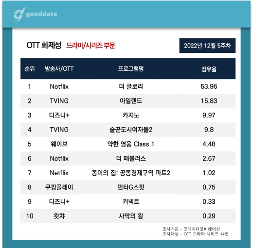 WON MIHO on Twitter: "Gooddata Most Buzzworthy (OTT) 5th week of December 2022 SERIES #2 TVING # ...