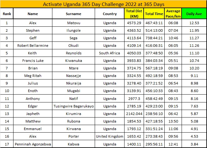 Activate Uganda on Twitter: "Congratulations for completing Activate Uganda 365 Day of Running ...