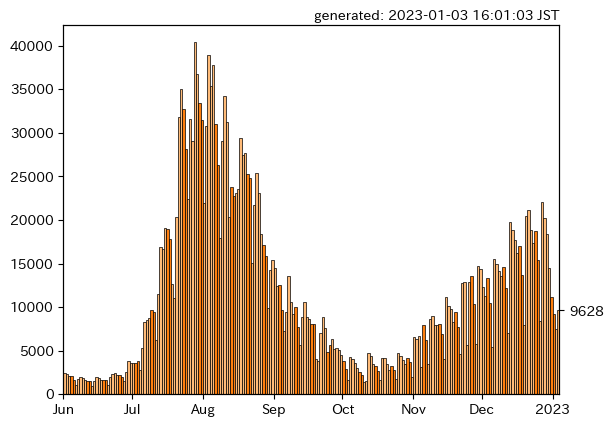 Haruhiko Okumura on Twitter: "今日の東京は9628人 https://okumuralab.org/~okumura/python/COVID-19.html…"