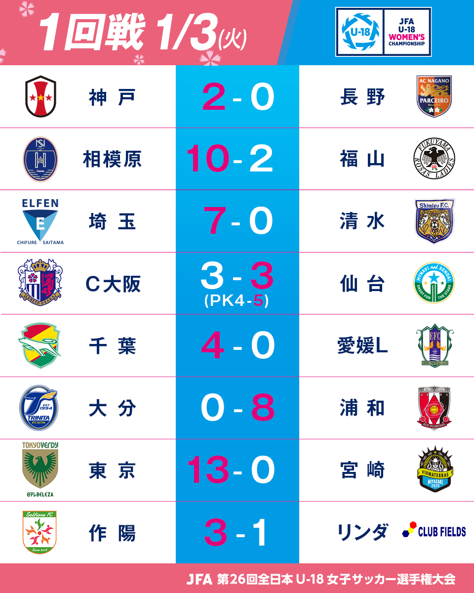 JFAなでしこサッカー on Twitter: "#全日本U18女子サッカー選手権大会🏆 1回戦 ⚔️ 試合結果 ️ ￣￣￣￣ U-18女子の頂点を決める大会がいよいよ開幕！ 本日行われた1回 ...