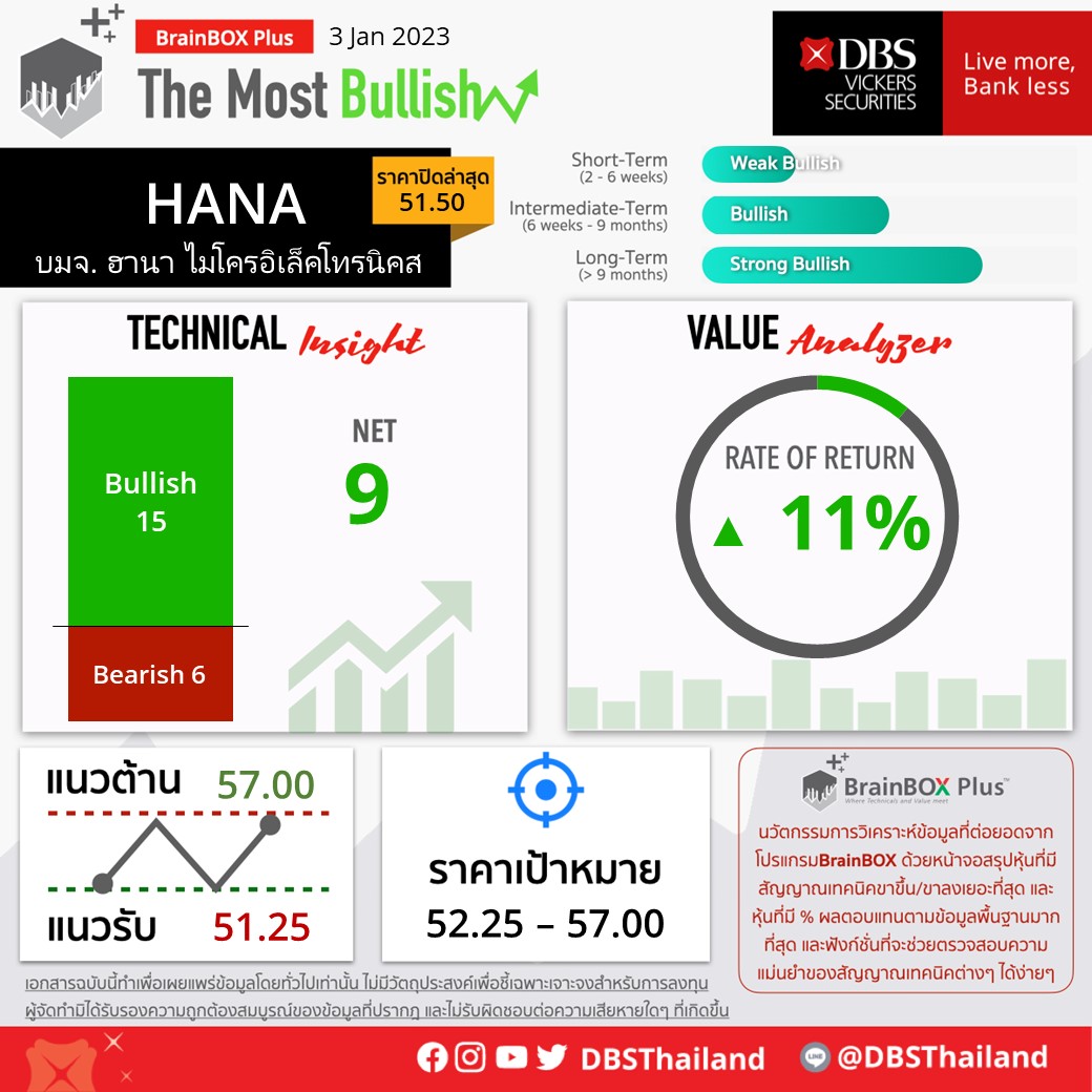 DBS Thailand on Twitter: "The Most Bullish by BrainBOX Plus [3 January 2023] HANA รับสิทธิ์ใช้ ...