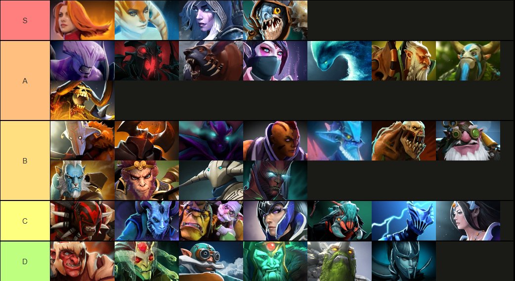 Reddit Dota 2 On Twitter 7 32d Carry Tier List From A Mid divine reddit-dota-2-on-twitter-7-32d-carry-tier-list-from-a-mid-divine