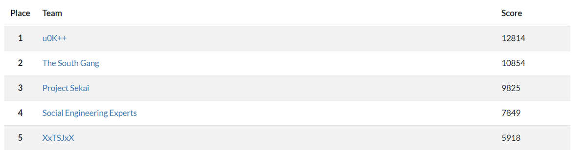 Project Sekai Ctf On Twitter A Great Start Of The Year We Got 3rd