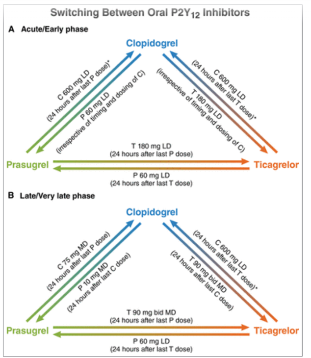 🧵How to switch P2Y12 inhibitors? This tweetorial is NOT a medical ...