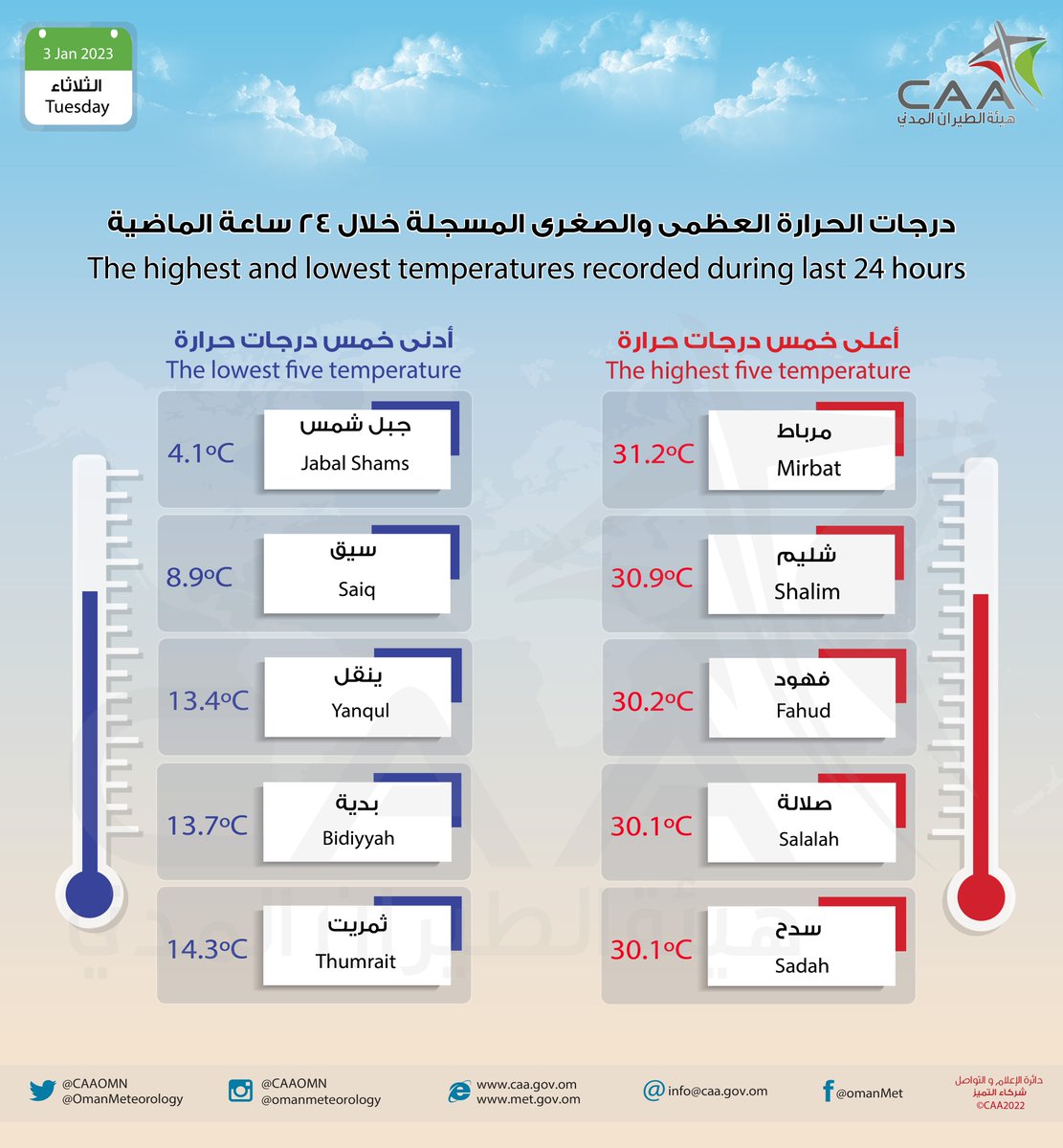 الأرصاد العمانية On Twitter درجات الحرارة العظمى والصغرى المسجلة خلال