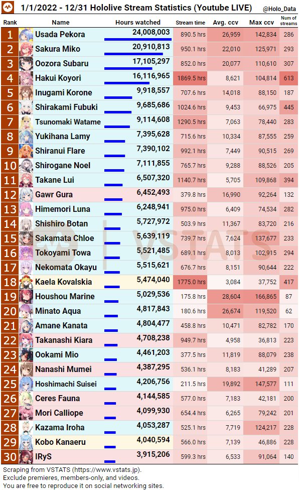 Holoデータ分析 on Twitter: "[EN] Statistics on Youtube LIVE for Hololive's 2022 year-to-date total ...