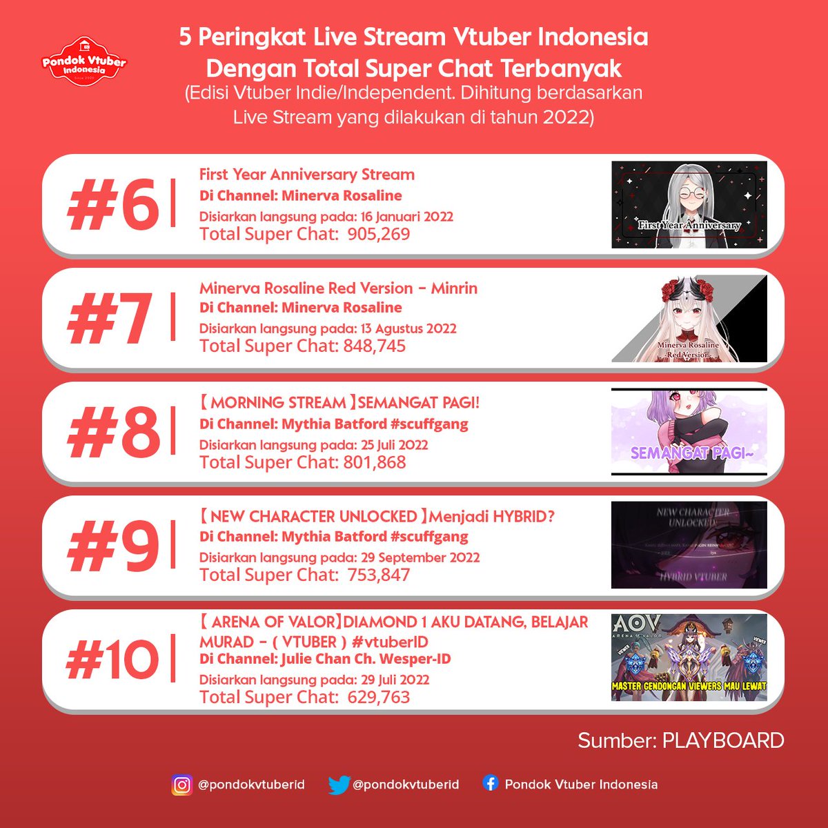 Pondok Vtuber Indonesia on Twitter: "10 peringkat Live Streaming #Vtuber Indonesia dengan jumlah ...