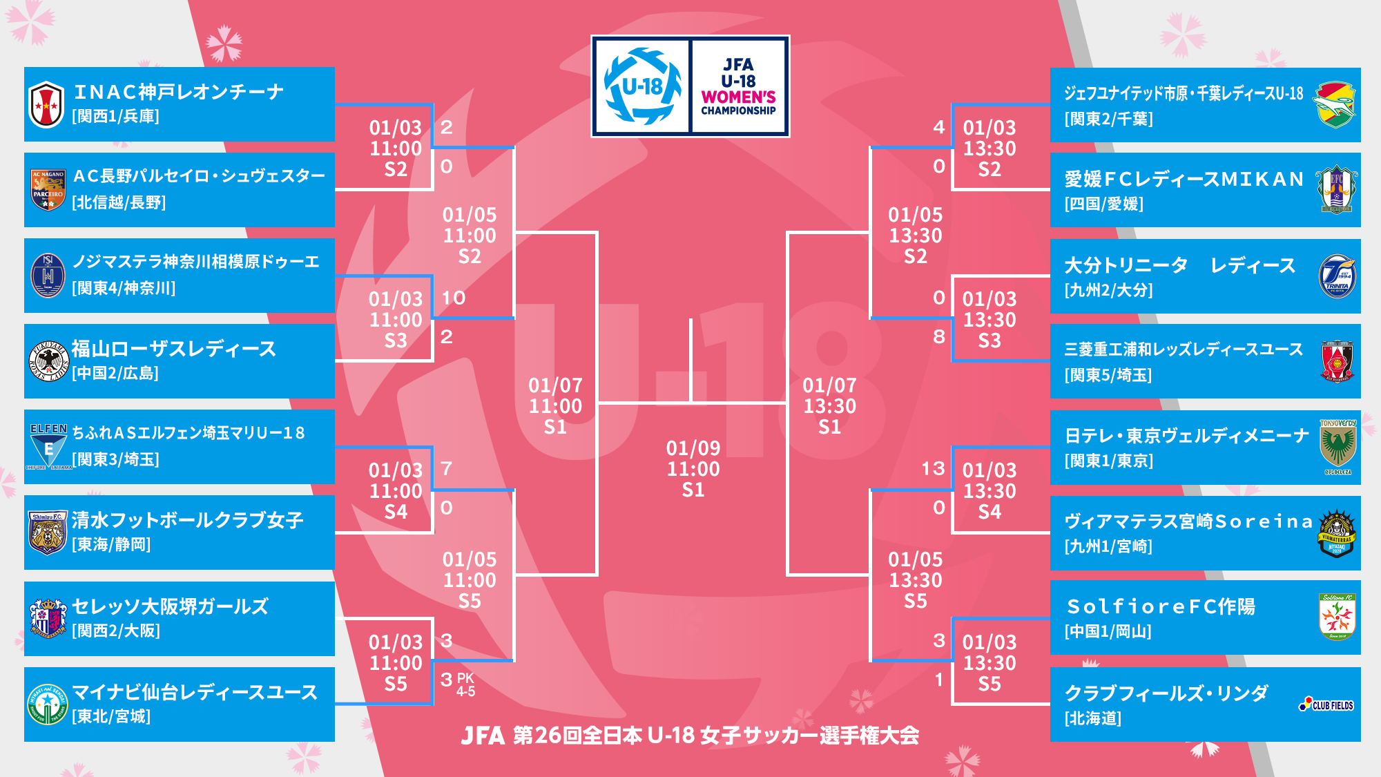 JFAなでしこサッカー on Twitter: "第26回 #全日本U18女子サッカー選手権大会🏆 1回戦の結果を反映したトーナメント表はこちら👀 マイナビ仙台レディースユースが前大会覇者の ...