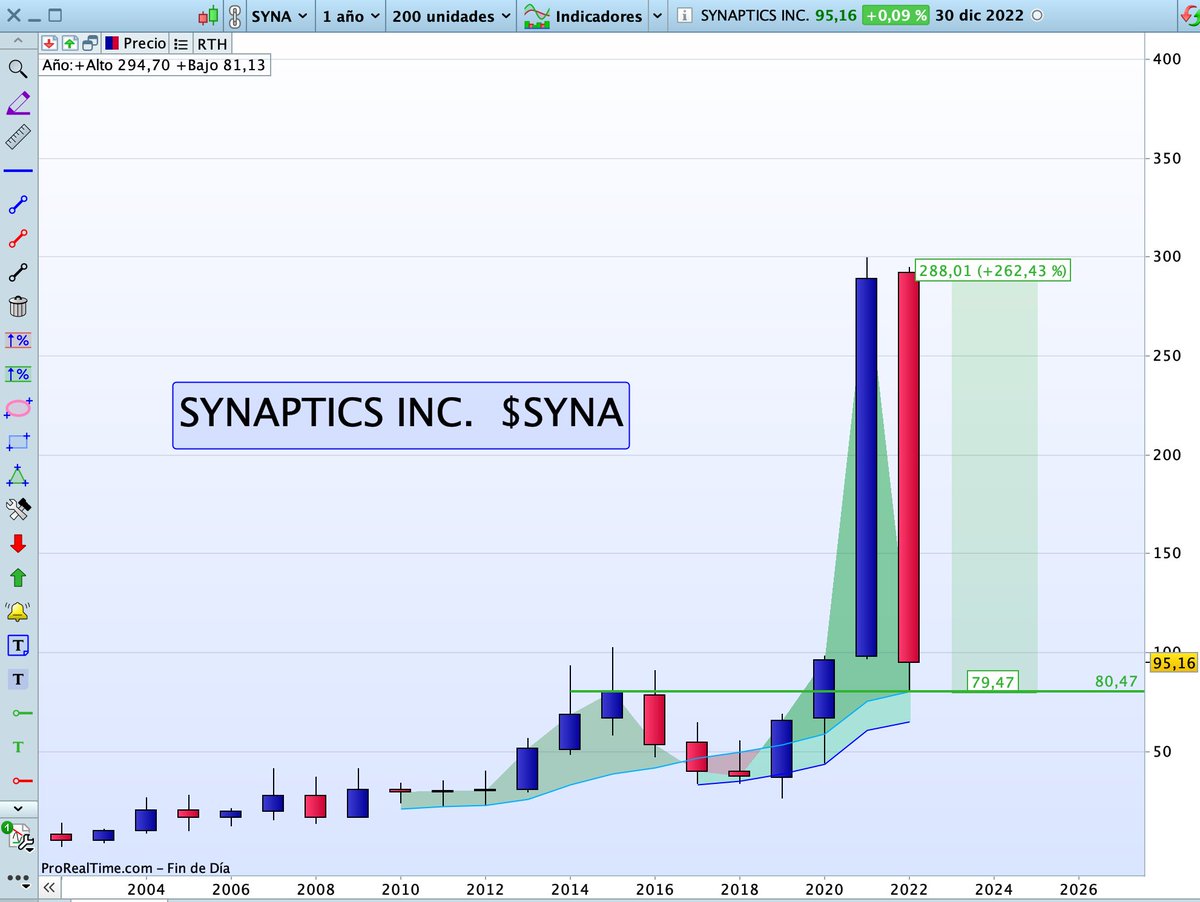 SYNAPTICS INC. $SYNA En velas anuales. La zona de los 80$ parece muy dura y las prespectivas ...