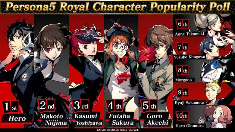 Encuesta oficial revela los personajes más queridos de Persona 5 Royal - Nintenderos