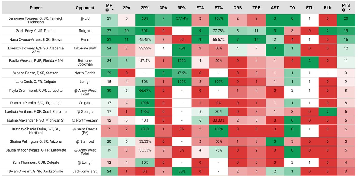 Hasan on Twitter: "NCAA Canadian mens and womens top performers from yesterday (1.2.2023). Rest ...