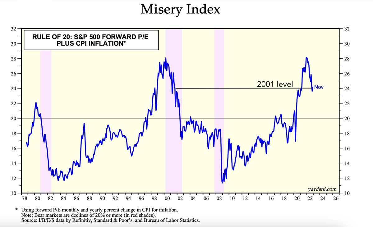 Valuations are critical for forward stock market returns And it’s ...