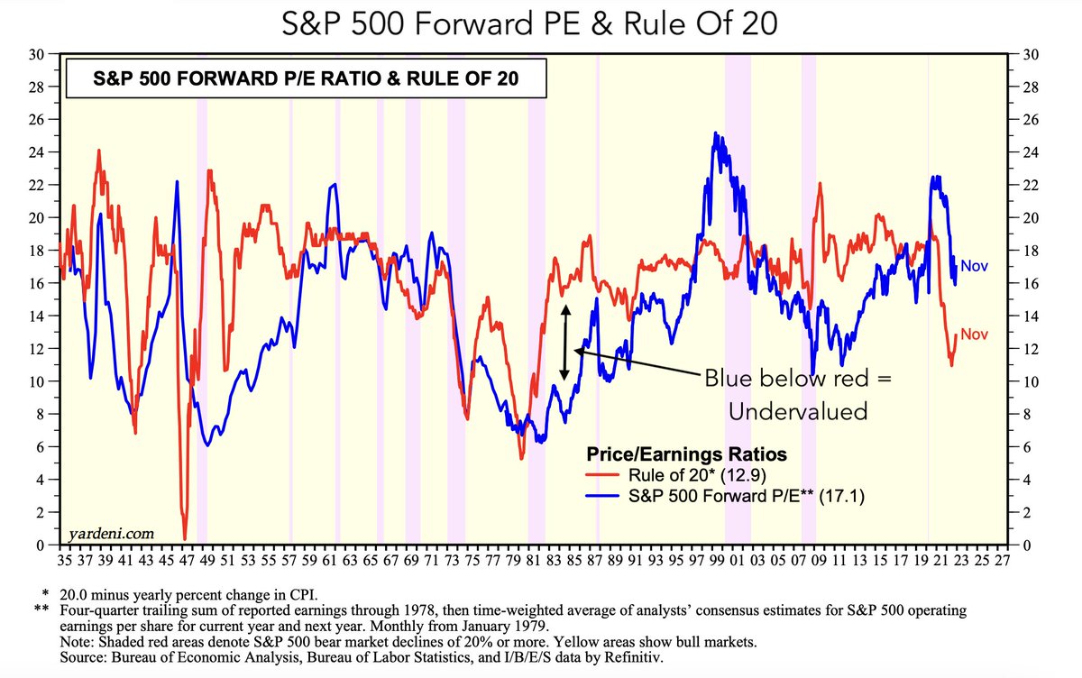 Valuations are critical for forward stock market returns And it’s ...