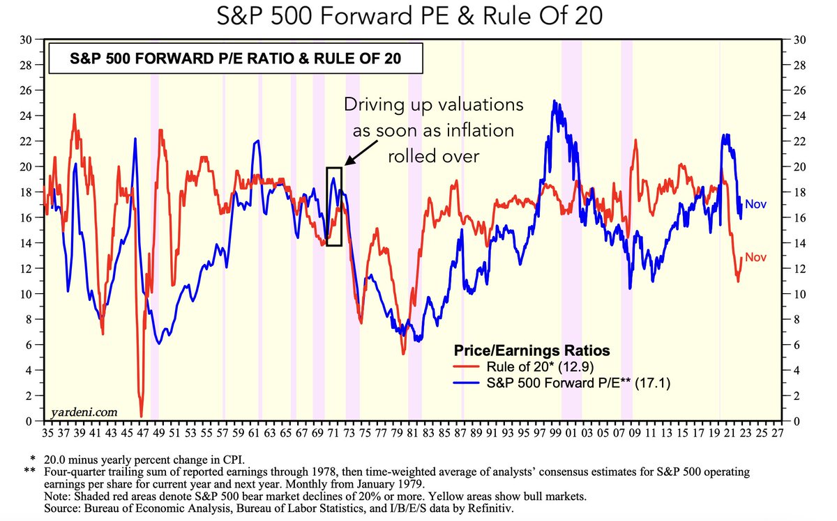 Valuations are critical for forward stock market returns And it’s ...