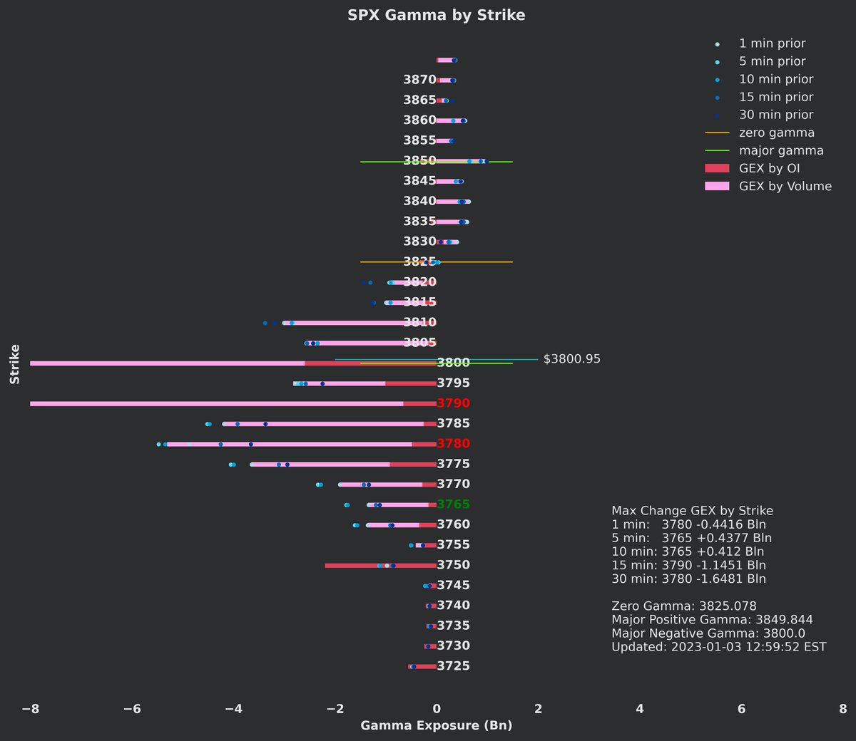 GEXBot on Twitter: "SPX Gamma GEX by OI: $-19.0405 Bn GEX by Volume: $-49.29 Bn Spot: $3800.95 ...