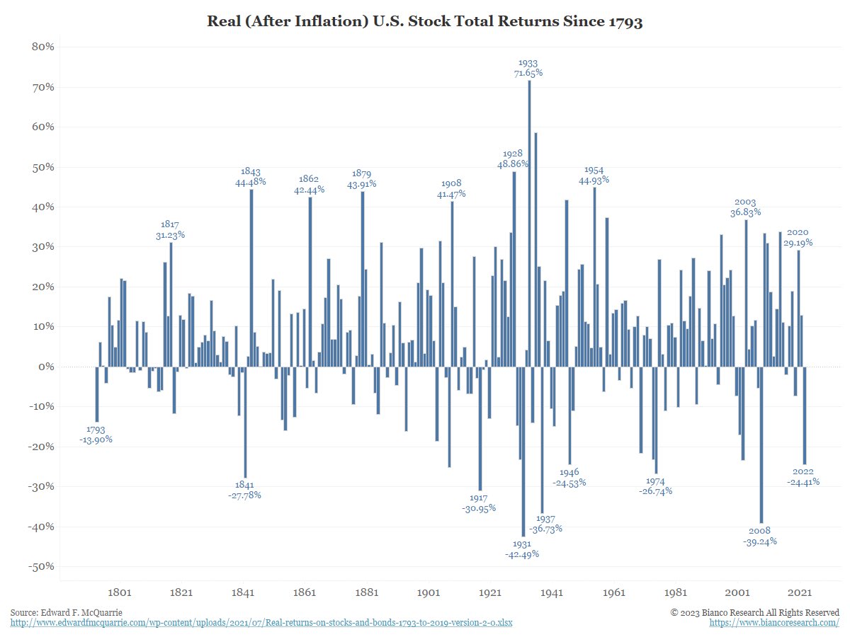 1/7 Some really long-term US charts to put 2022 into perspective. A ...