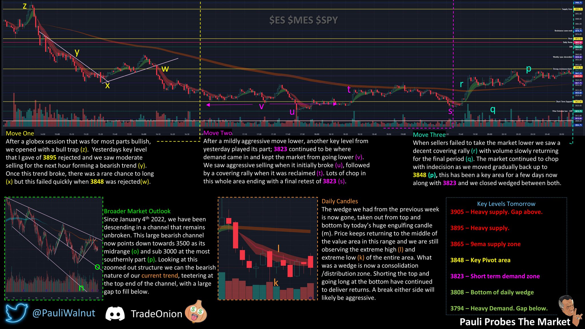 Pauli Walnuts on Twitter: "EVERYONE! I am reviewing $SPY and $ES everyday in 2023! The levels I ...
