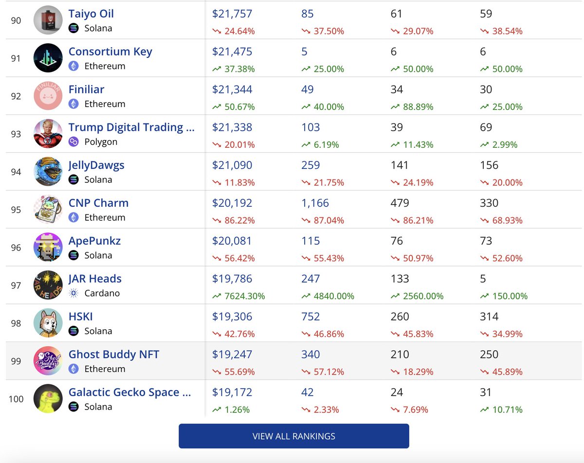 CryptoSlam! on Twitter: "Former US President Trump's recently launched NFT collection has ...
