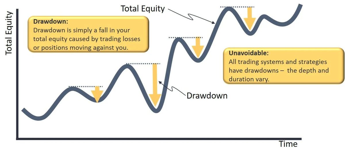Ultimate strategies to control trading drawdowns. A thread. 🧵 - Thread ...