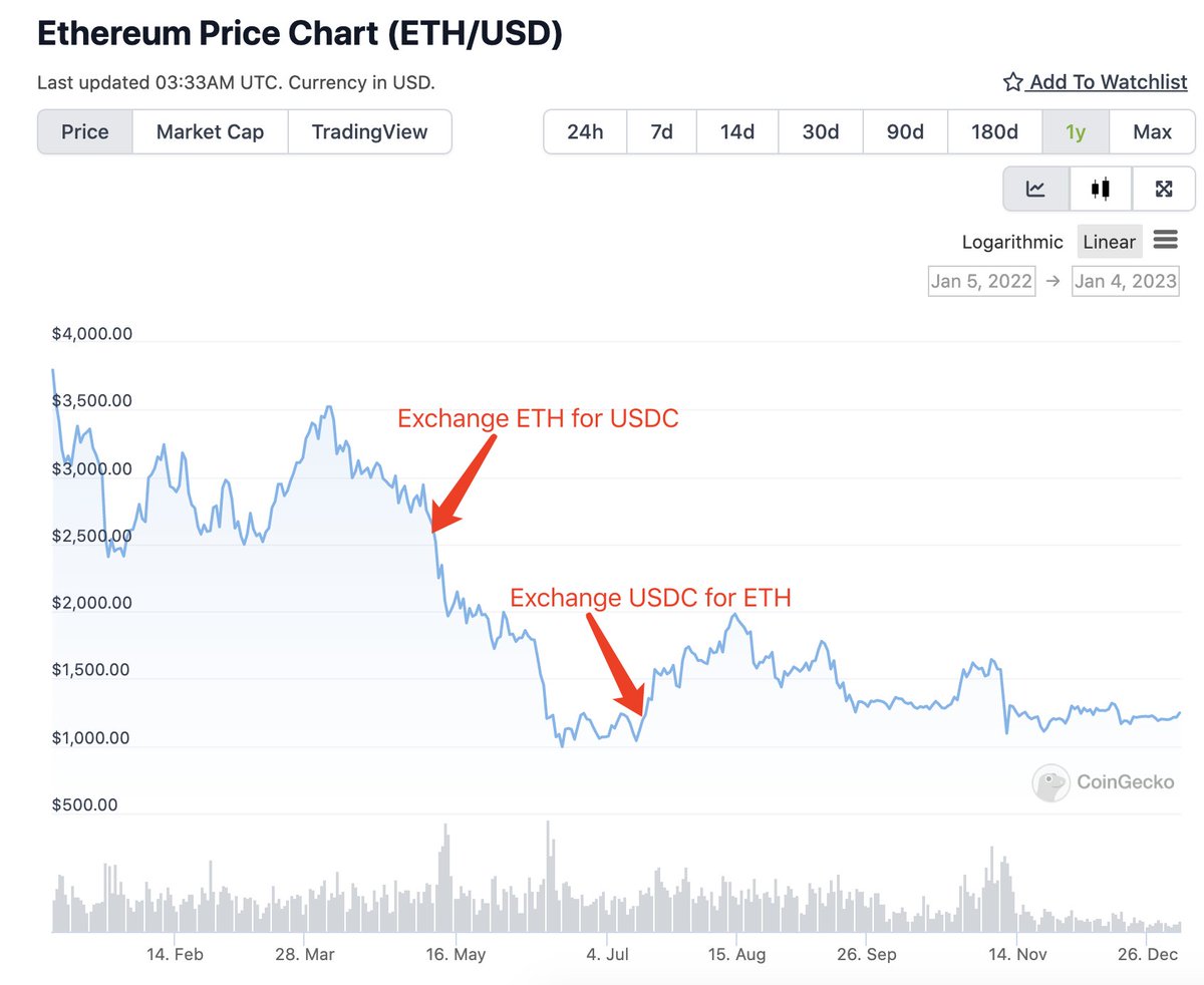 Share a smart DEX trader. He made ~$1.4M in 2022 by trading $ETH and ...