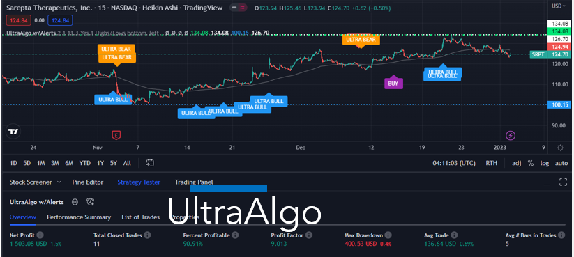 $SRPT Awaiting Buy Signal based off 11 signals $1,503 net profit 9.01 profit factor 90% win rate ...
