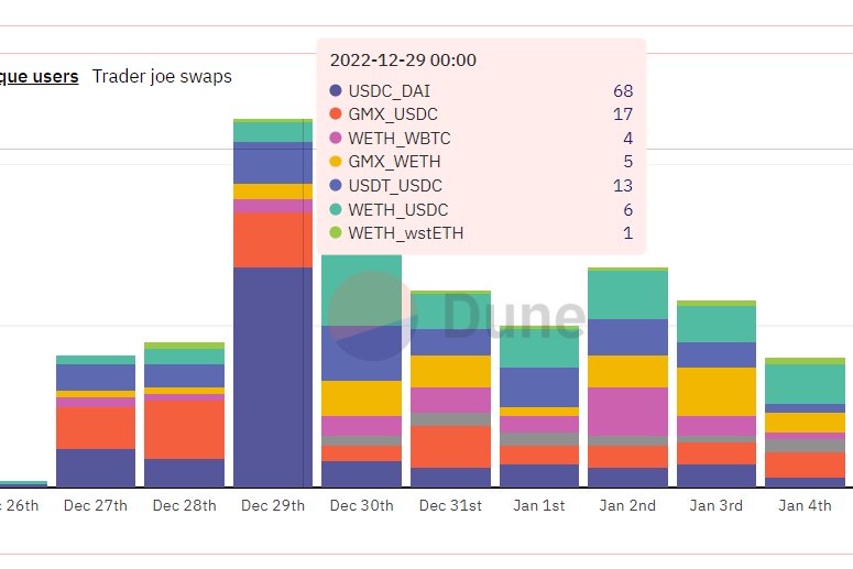 The dex wars have been heating up strongly with new dexes launching weekly on @arbitrum ...