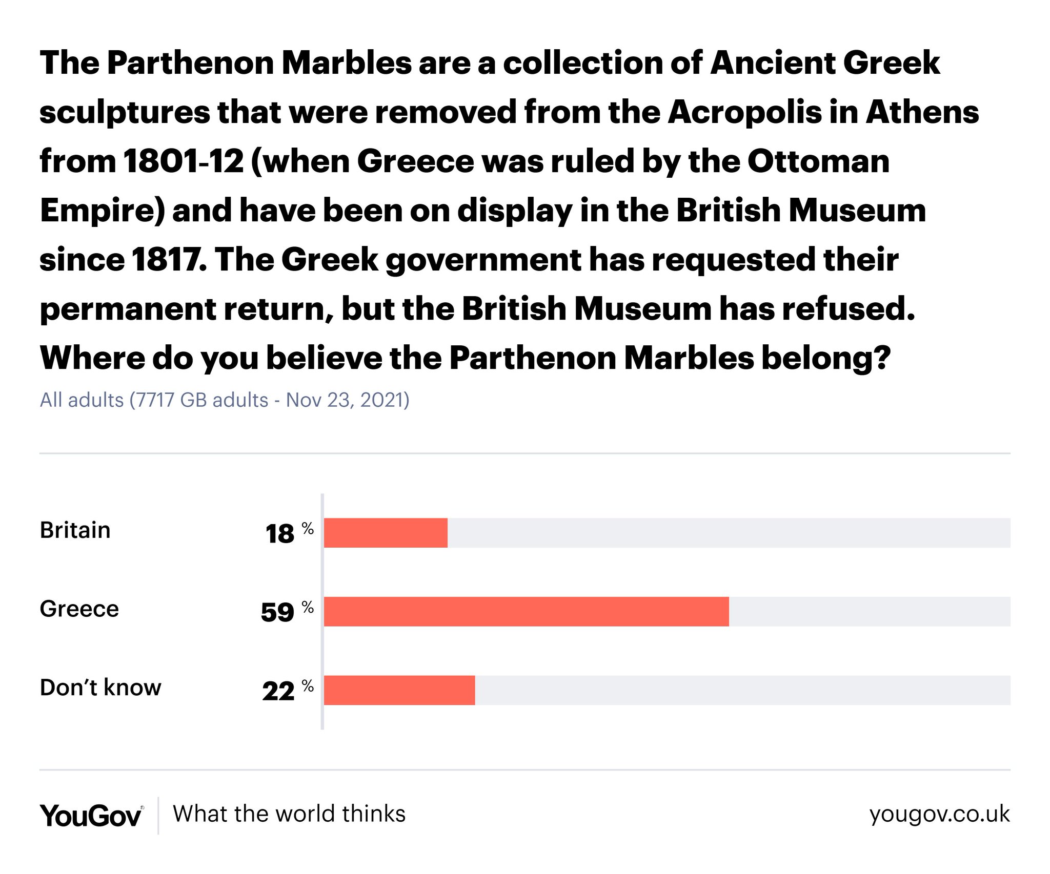 YouGov on Twitter: "The British Museum is believed to be close to an agreement to return the ...