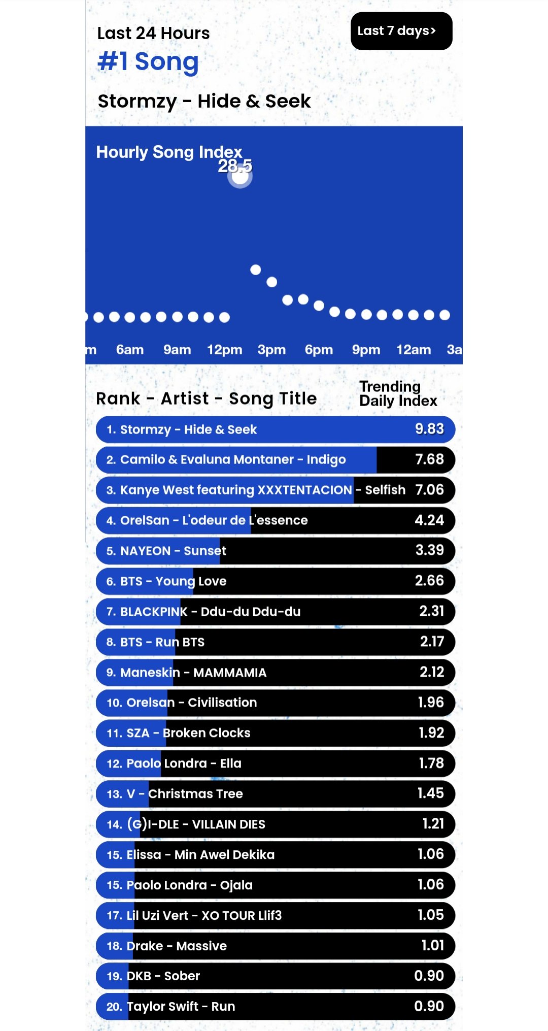 HTS K-POP ASIA Trend on Twitter: "🇺🇸Billboard #HotTrendingSongs リアルタイムチャート #5 #NAYEON SUNSET ⬇️ ...