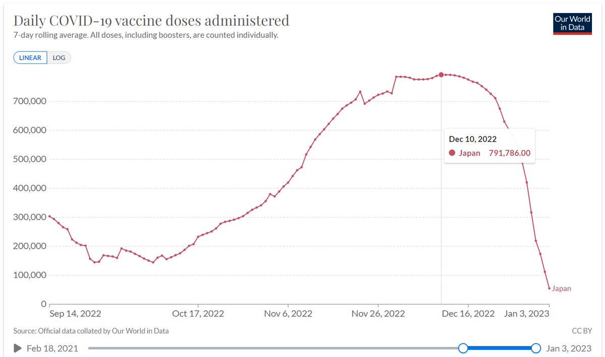 南びわ湖エリア情報🛳️ on Twitter: "ワクチンやめたら 超過死亡は減るのか？ （超過死亡の一部分としてコロナ死を観測） 日本 mRNA「ワクチン接種数」の山 https ...
