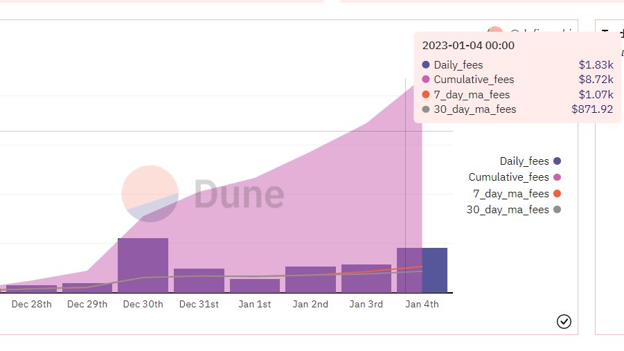 The dex wars have been heating up strongly with new dexes launching weekly on @arbitrum ...