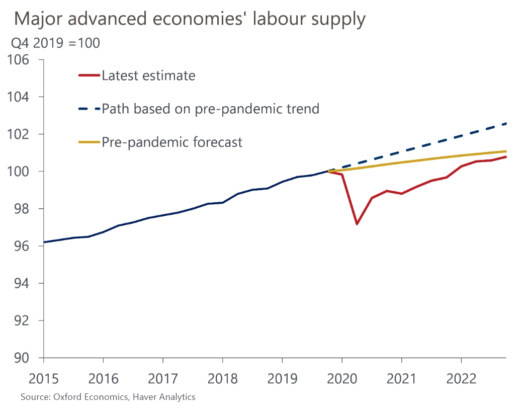 Oxford Economics on Twitter: "Though growth in the labour supply in advanced economies has been ...