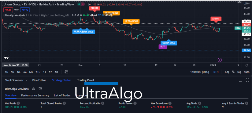 $UNM Awaiting Buy Signal based off 7 signals $805 net profit 5.51 profit factor 85% win rate on ...