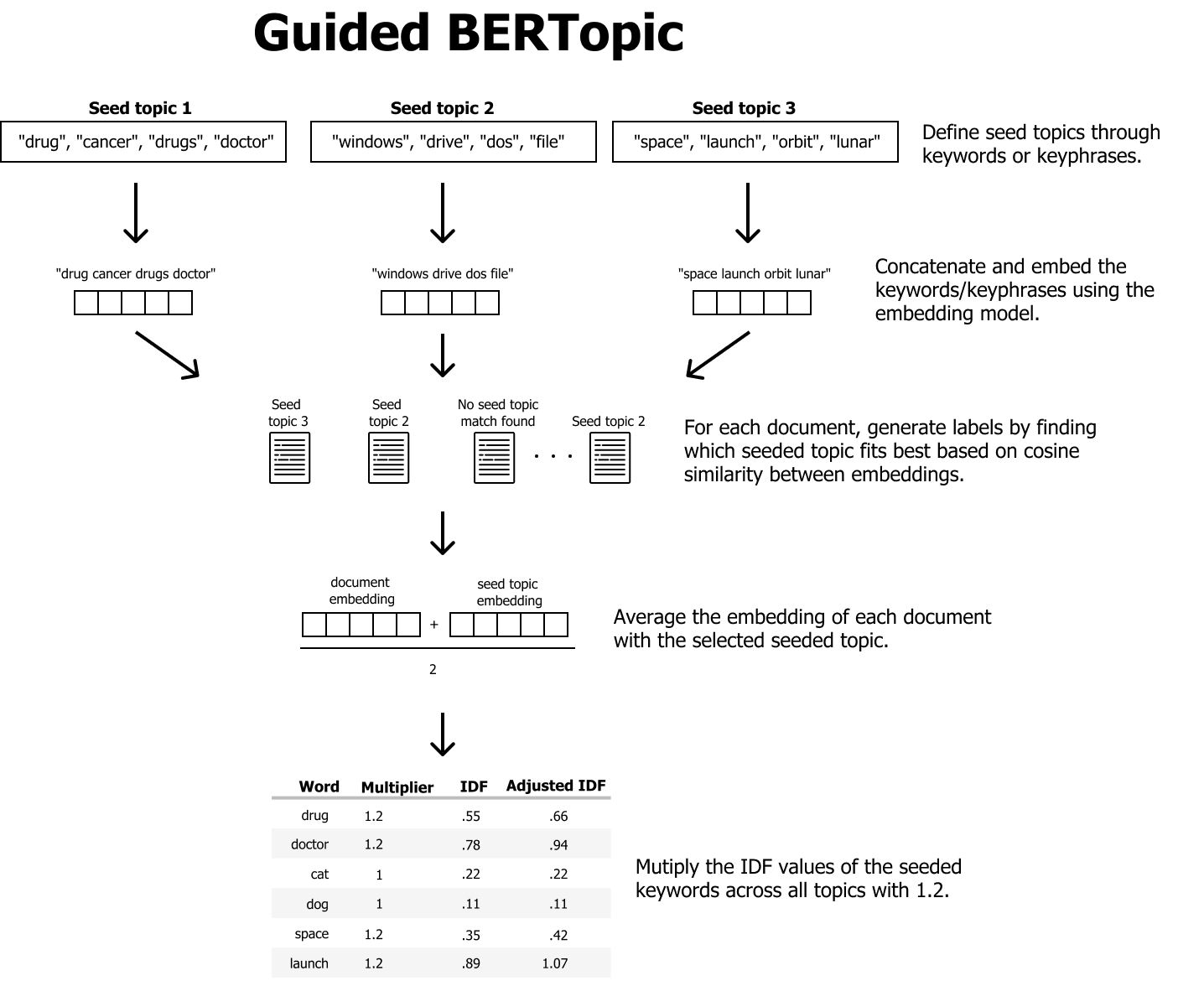 Maarten Grootendorst on Twitter: "It is finally here, the v0.13 release of BERTopic! 🎉 Explore ...
