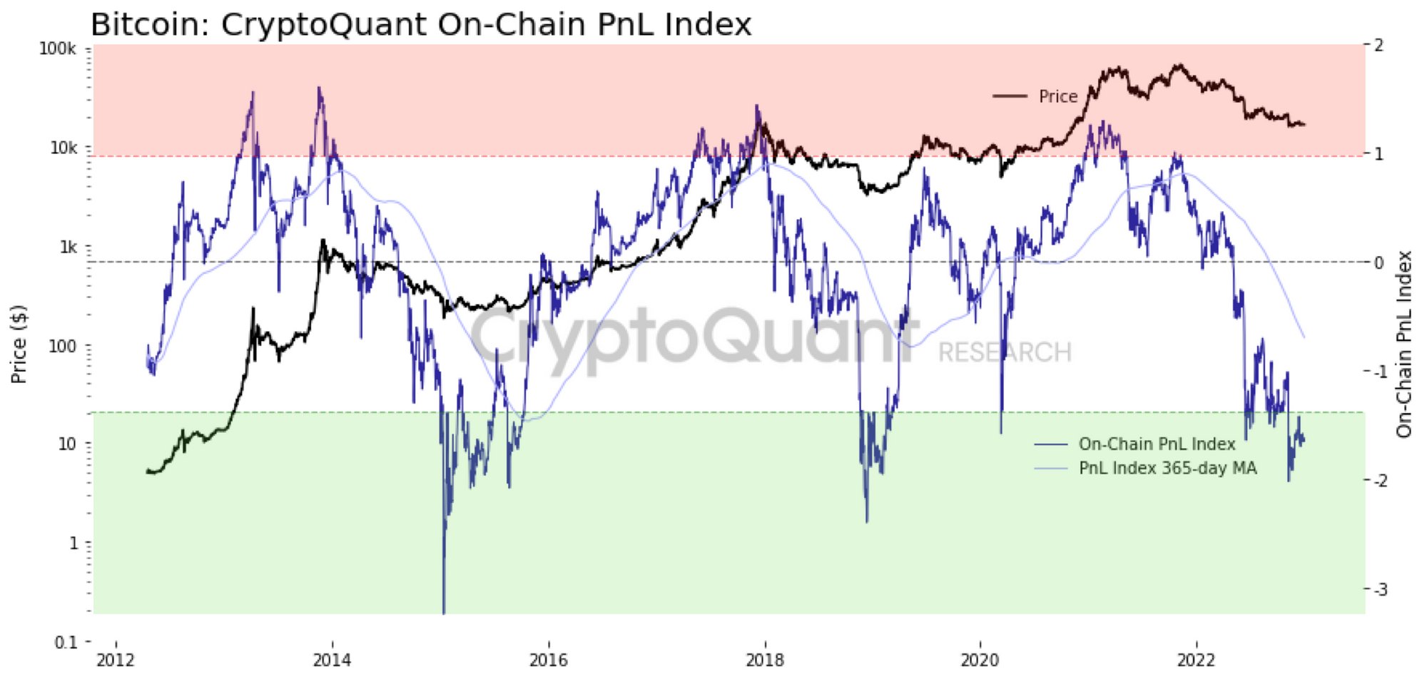 CryptoQuant.com on Twitter: "Where does BTC stand on two on-chain valuation metrics at the ...
