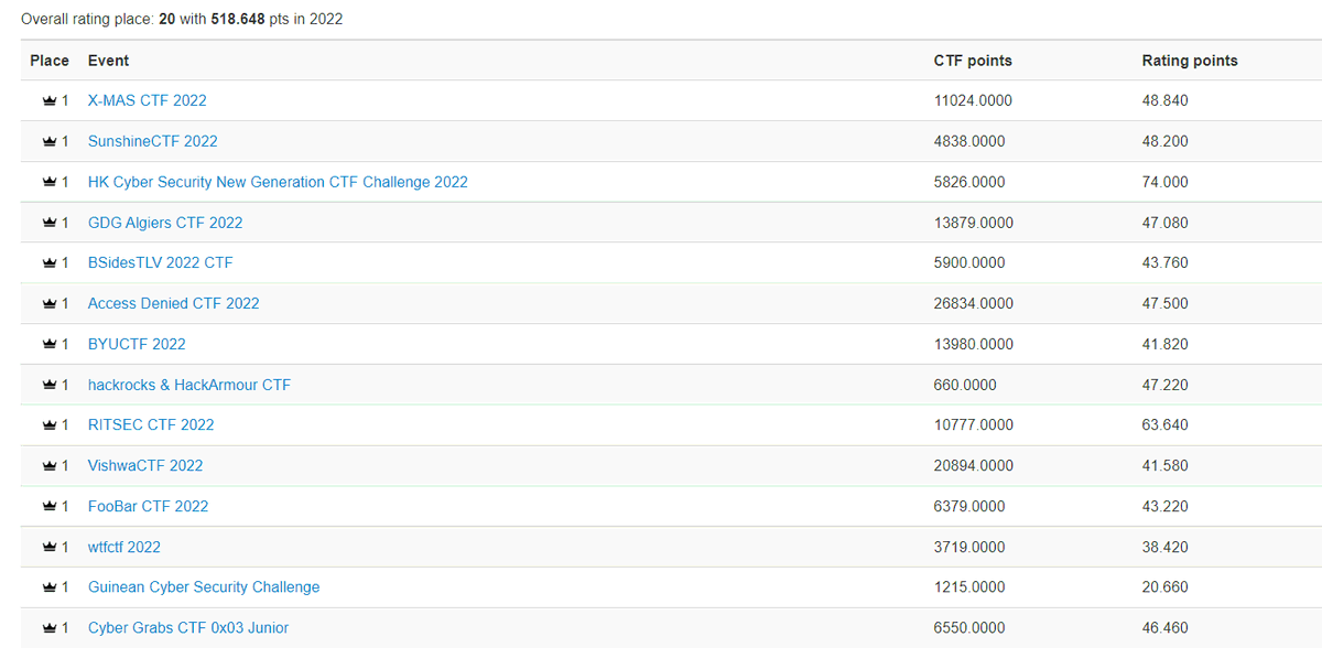 Project SEKAI CTF on Twitter: "Proper HTML editing - These are the CTFs we won on CTFTime in ...
