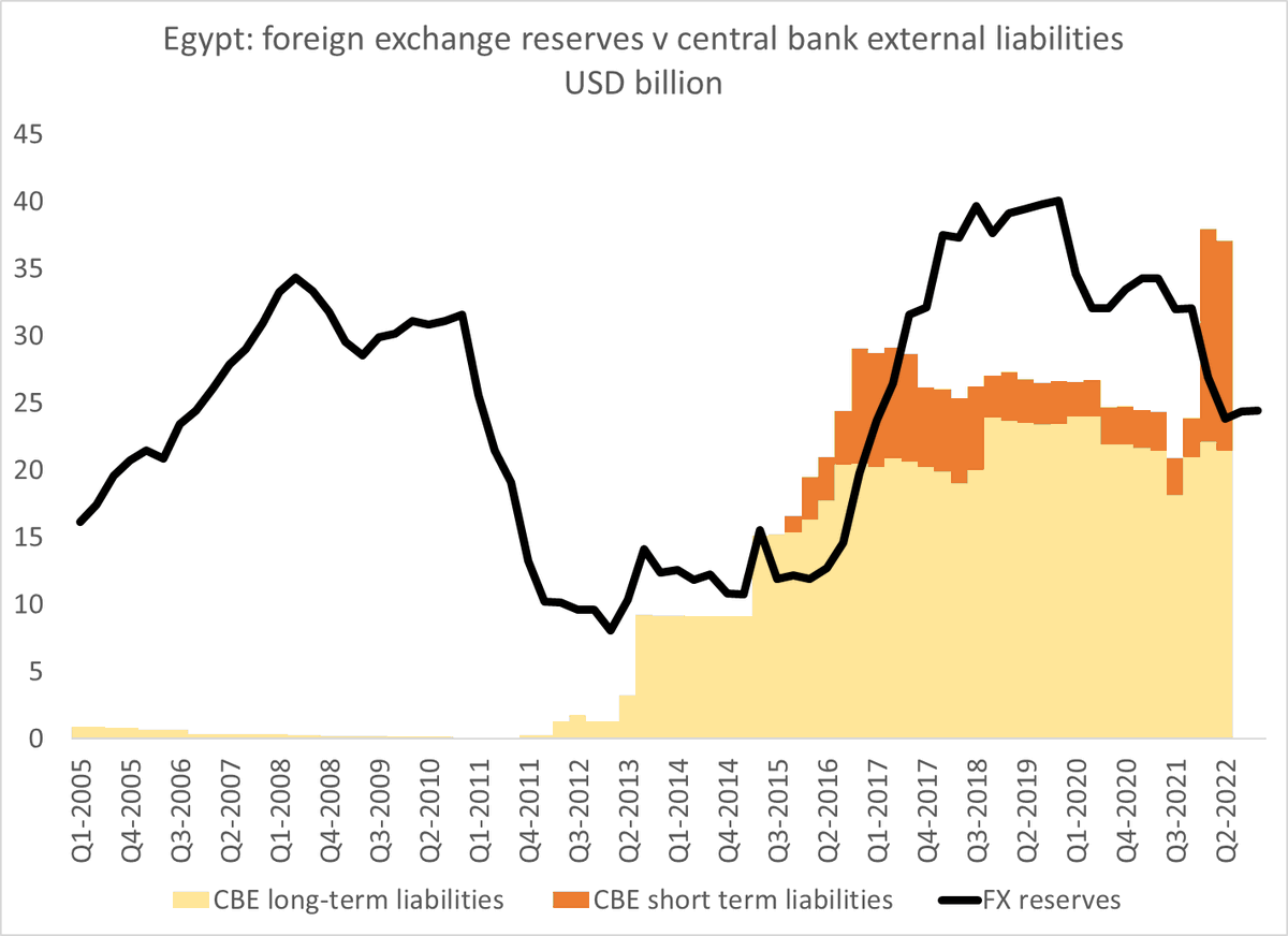Egypt certainly bears watching. Its IMF program is under-financed ...