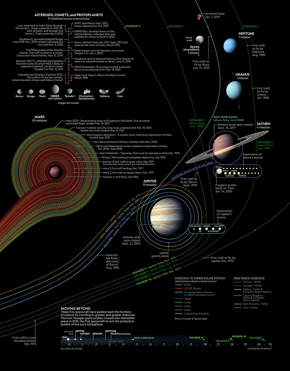 NatGeoMaps on Twitter: "Every mission of space exploration completed or ...