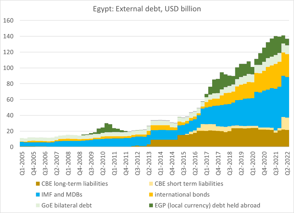 Egypt certainly bears watching. Its IMF program is under-financed ...