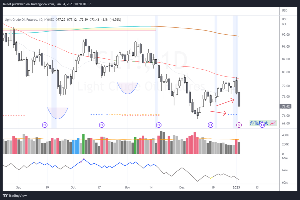$SPY daily Price and Trend Contraction indicators firing off. Expending ...