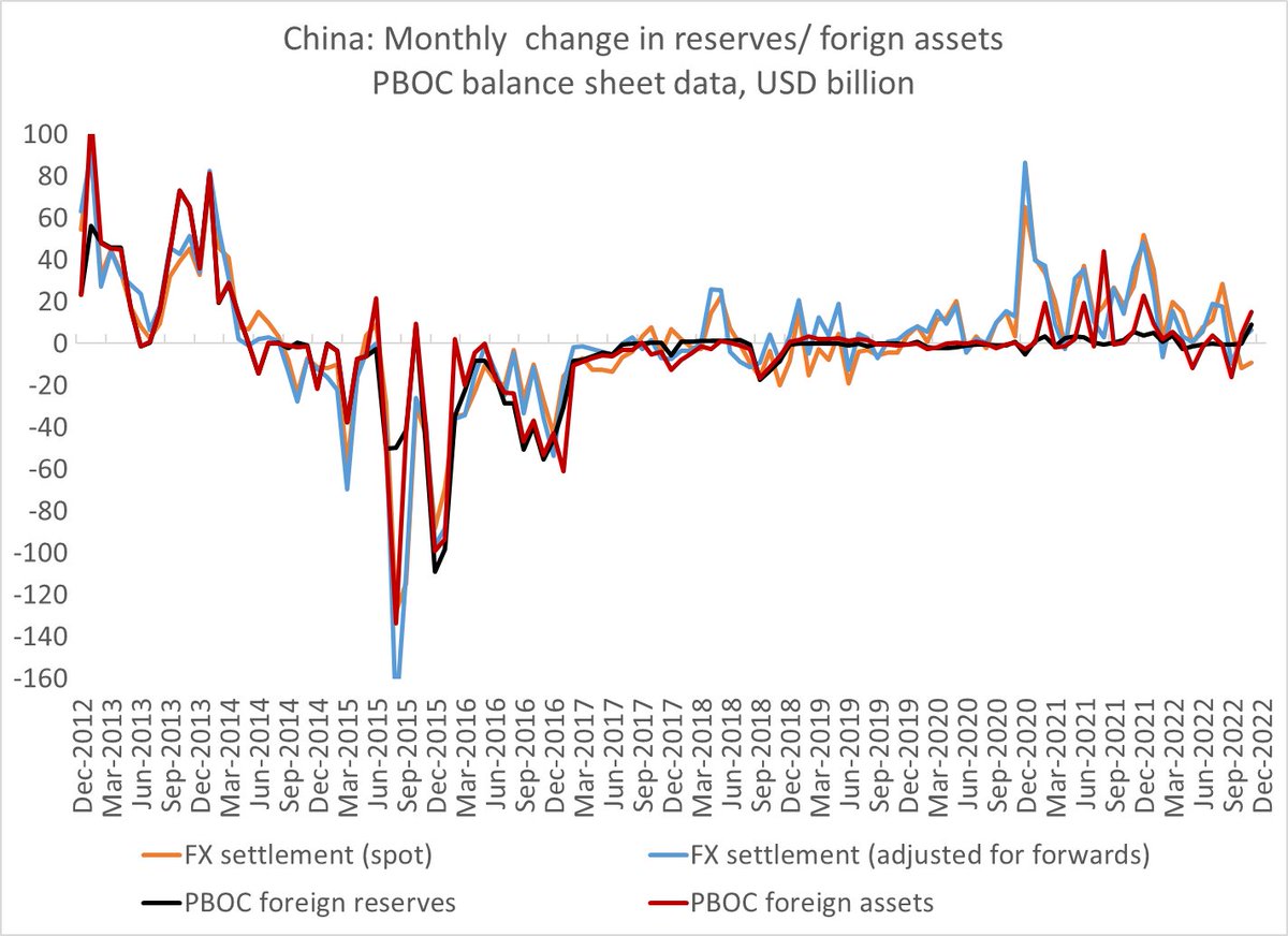 China released -- after a long delay -- the PBOC's balance sheet data ...