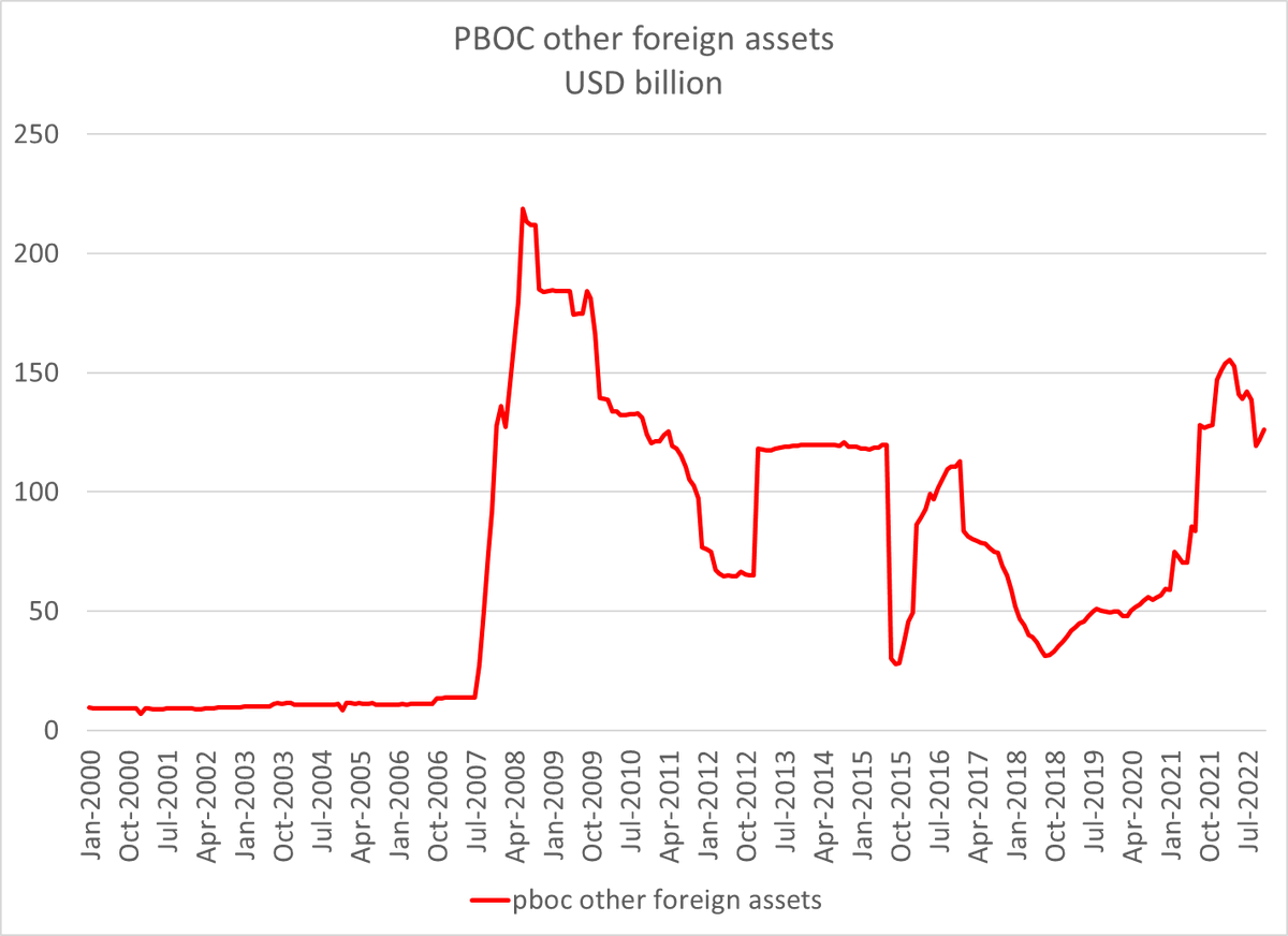 China released -- after a long delay -- the PBOC's balance sheet data ...