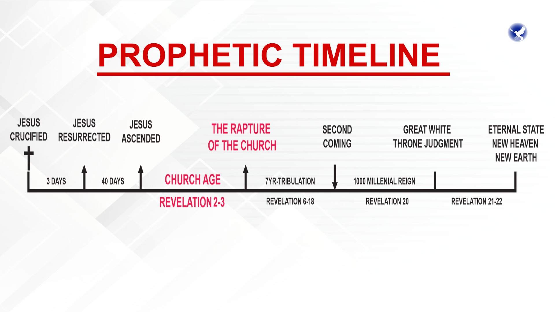 Rapture Of The Church Timeline Tribulation : Pre Wrath Rapture Of The