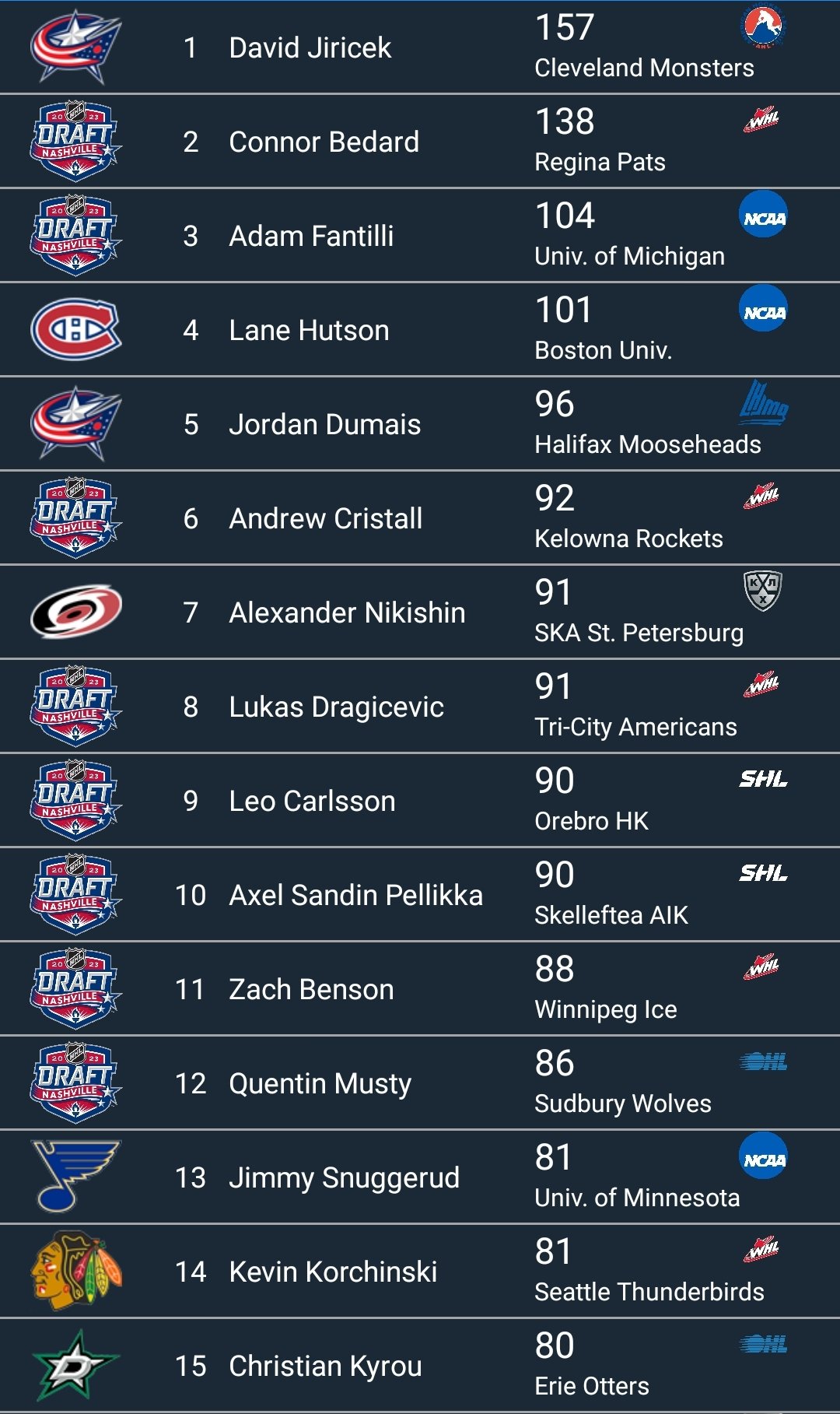 Mason Black on Twitter: "The top-30 PNHLe rankings with draft eligible prospects included. https ...